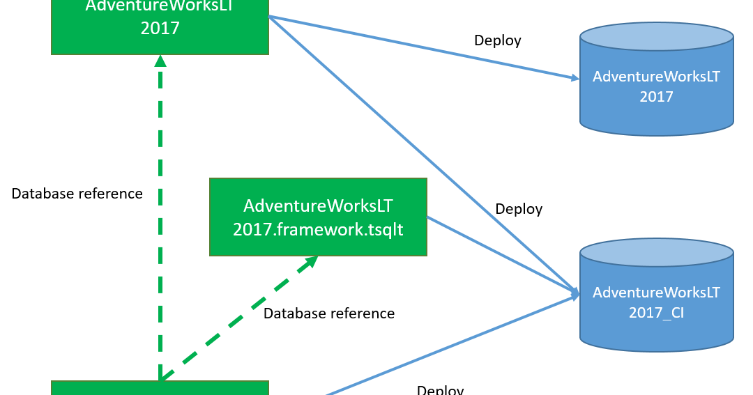 BI Future Blog: DevOps series : tSQLt, Visual Studio and Azure DevOps
