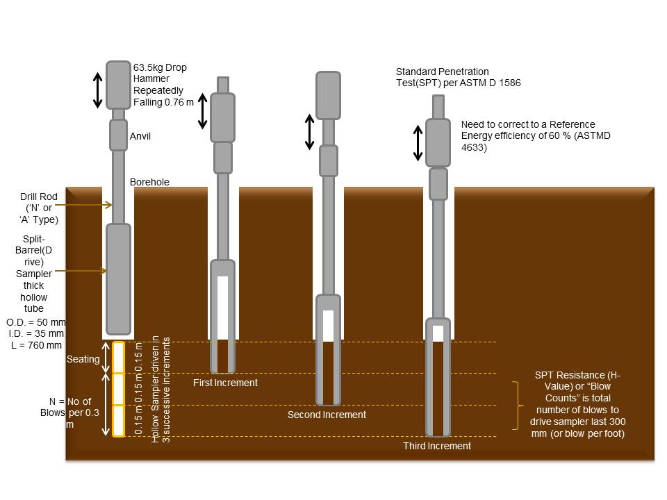 Standard Penetration Test