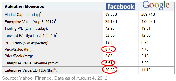 Facebook Hits Attractive Valuation... If You Believe In Its Core Business