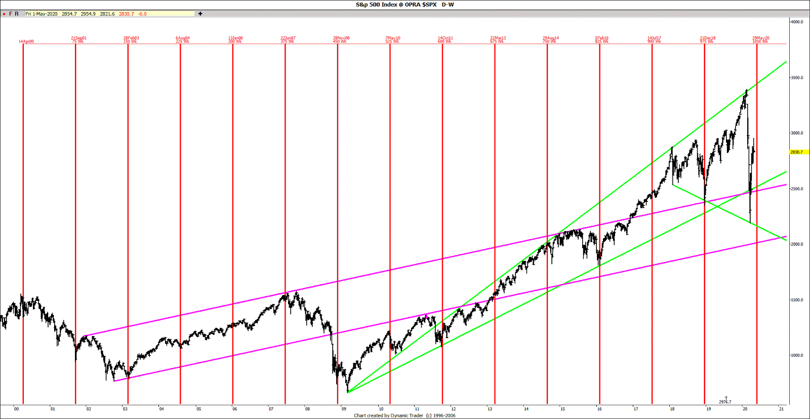Raj Times and Cycles: The Flash Crash Cycle is due in late May 2020