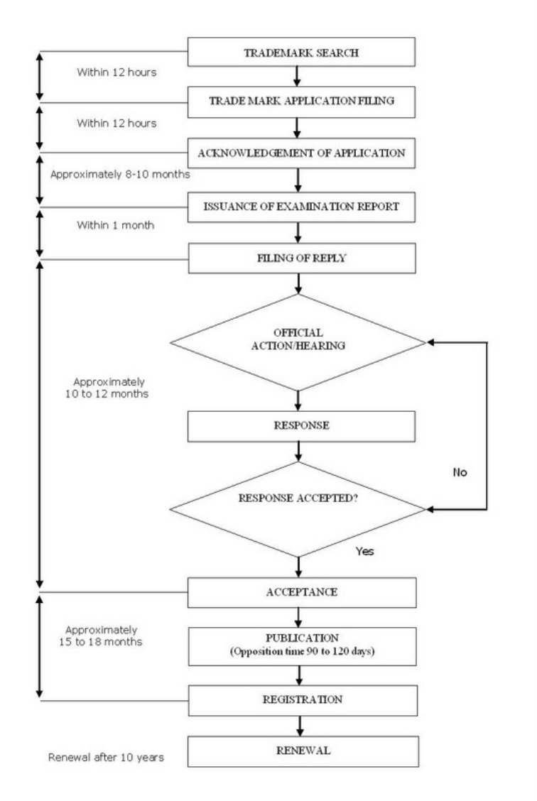 Flowchart for the registration of Trademarks, Patents, Copyright and ...