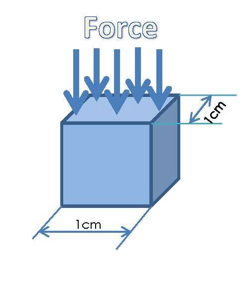 MODERN PROCESS CONTROL INSTRUMENTS : DIFFERENT TYPES OF PRESSURE ...
