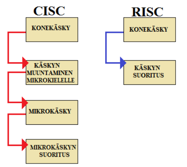 RISC/CISC, Where Is The Distinction? - Tech Brain
