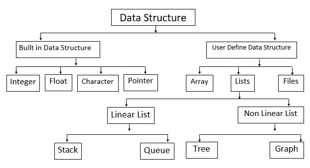 What is Basic Types of Data Structure? - Mohidur Rahman Lalon