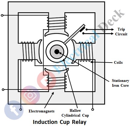 Induction Type Relays - Shaded Pole, Watt Hour Meter & Induction Cup Relays