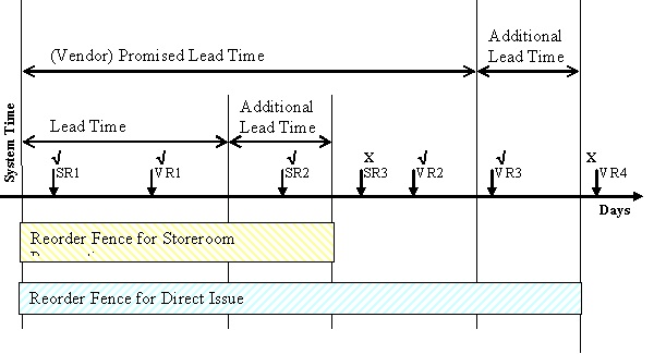 Maximo: Inside-Out: Lead Time Usage in Reorder Calculation