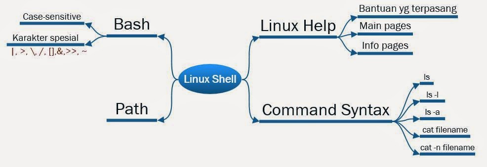 Peta Konsep Linux Shell dan Penjadwalan | 1303712