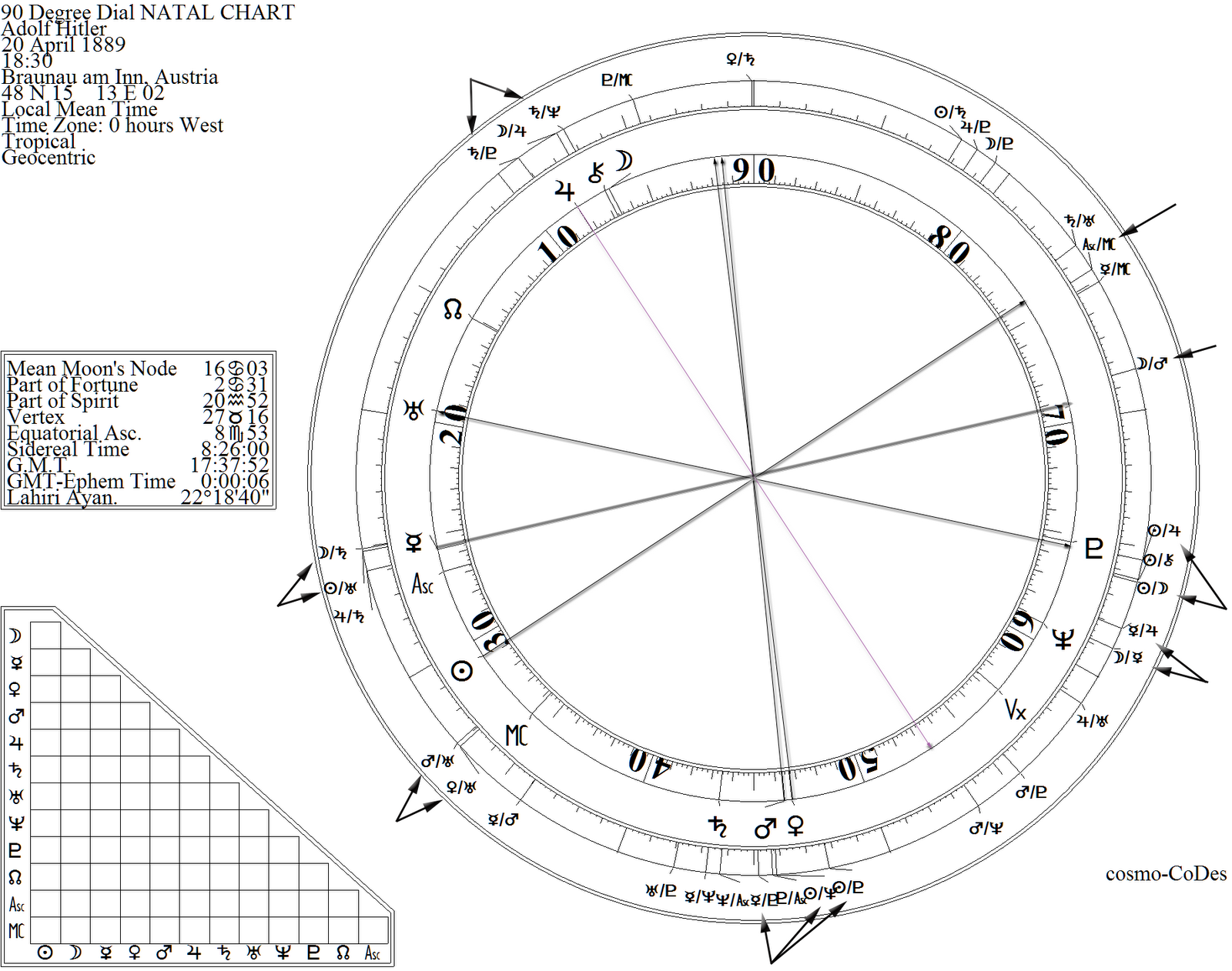 Cosmo-CoDe: Adolf Hitler - 1st part - ( natal and 90 degree dial )