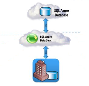 Keep It Simple and Fast: SQL Azure Data Sync CTP2 My first experience.