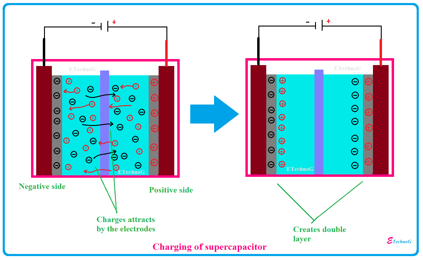 Supercapacitor Working Applications Advantages Disadvantages And