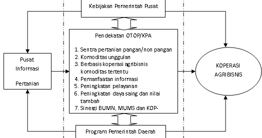 Model Koperasi Koperasi Profesional - Kumpulan Contoh Makalah