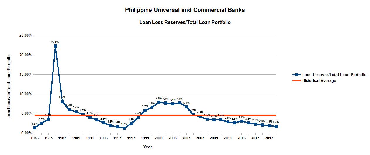 Why Banco Filipino Failed: Are Philippine Banks Under Provisioning Loan ...