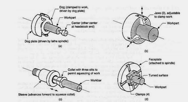 Mechanical Engineering: WORK HOLDING DEVICES IN LATHE
