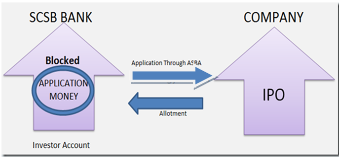 Banking: ASBA : What is ASBA