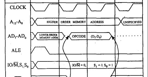 Machine Cycle in 8085 Microprocessor