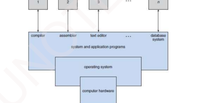 Operating System | VTU Notes
