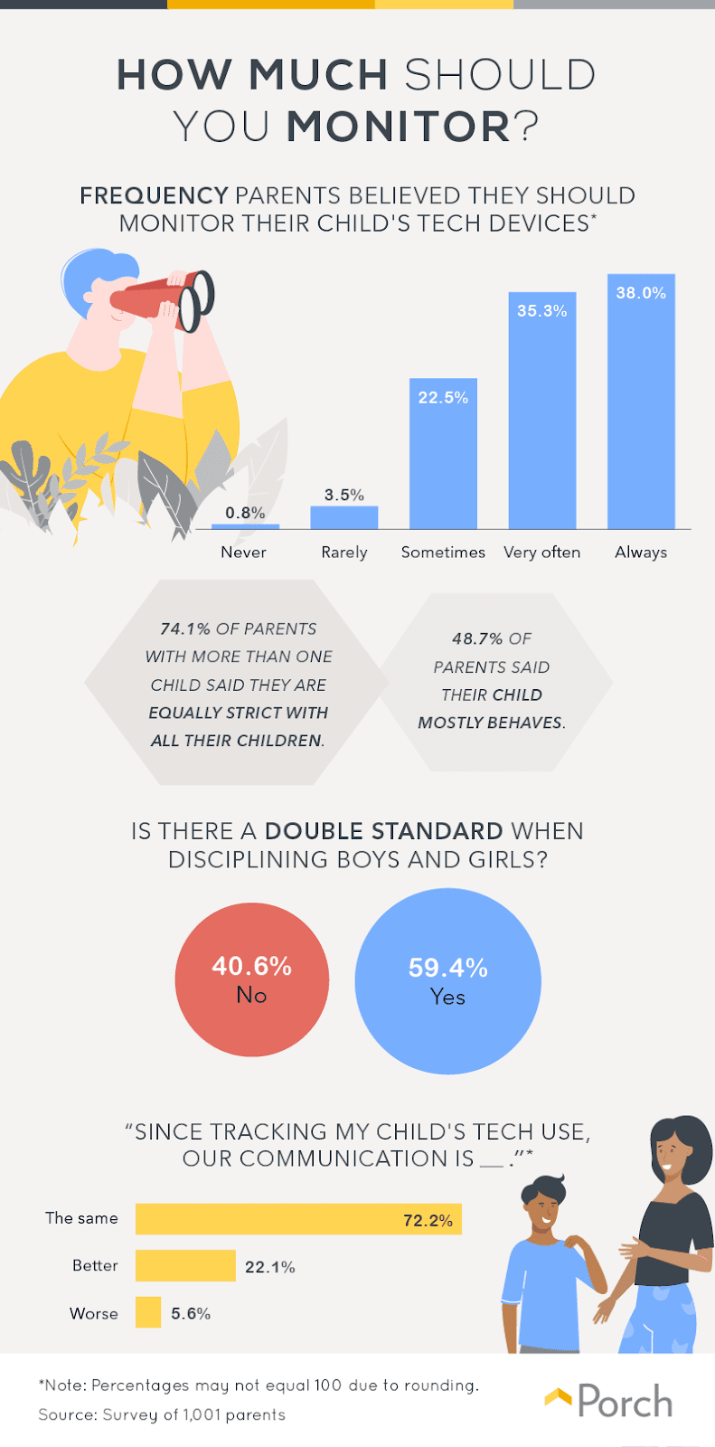 What Do Parents Think About Their Child's Tech Usage? Stats Prove
