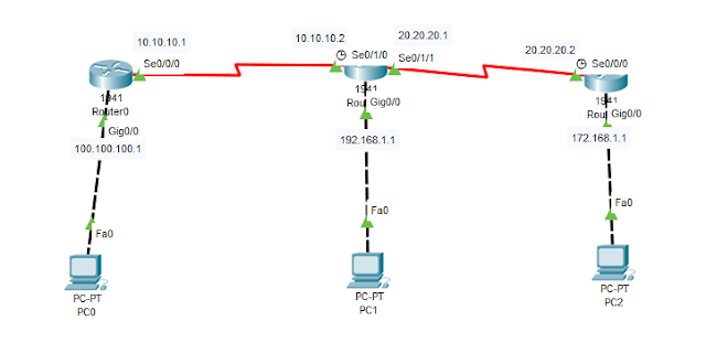 Konfigurasi Routing Ospf 3 Router Cisco Packet Tracer