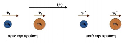 PHYSIC LESSONS: ΚΕΝΤΡΙΚΗ ΕΛΑΣΤΙΚΗ ΚΡΟΥΣΗ ΔΥΟ ΣΦΑΙΡΩΝ