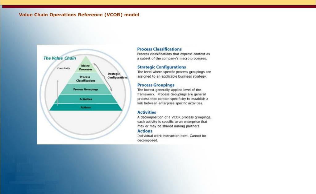 Supply Chain Management: Supply Chain and VCOR Modeling
