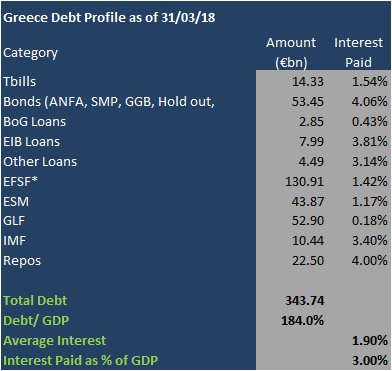 ObservingGreece: Greece's Debt Profile Per March 31, 2018