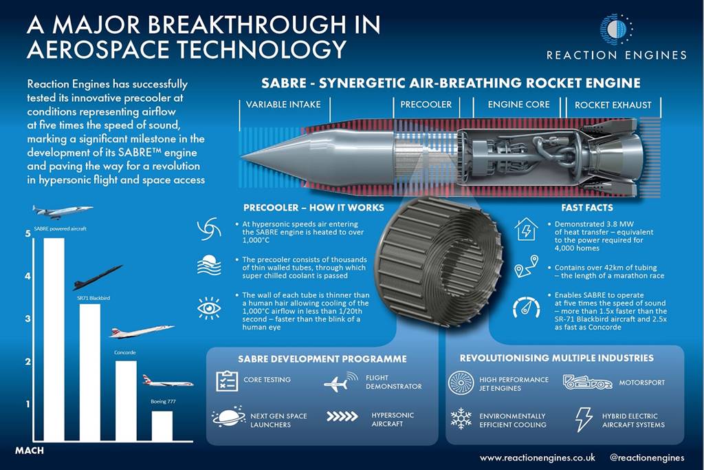 Mach 5 planes are coming, Reaction Engines is making progress in ...