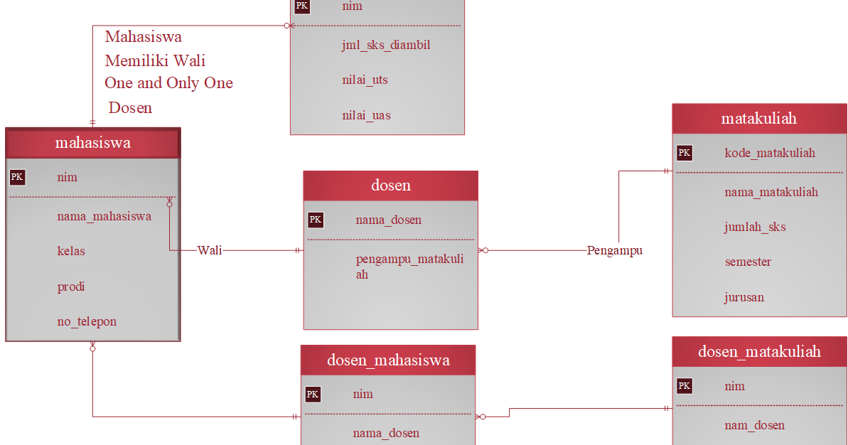 Tugas Basis Data: Contoh ERD (Entity Relationship Diagram) di Universitas