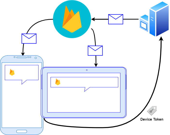 Firebase Cloud Messaging — Part 1 — Send Messages From the Backend