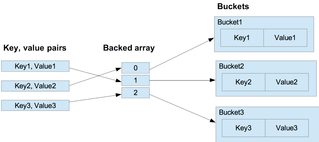 Why Hashmap Key Should Be Immutable In Java