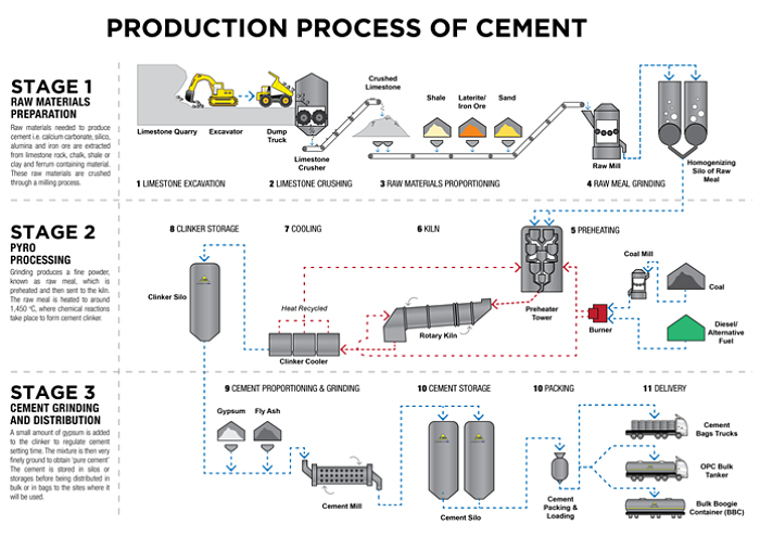 Proceso de fabricación del cemento