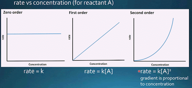 savvy-chemist: Reaction Kinetics (5) Kinetics and Mechanism
