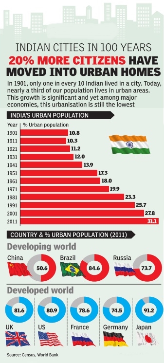 Twenty22-India on the move: India's Urban Population