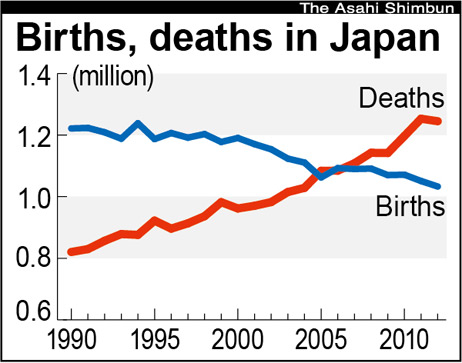 Seemorerocks: Declining population in Japan
