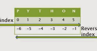 Python Orientation: Python Sequence Data Types: List, tuple