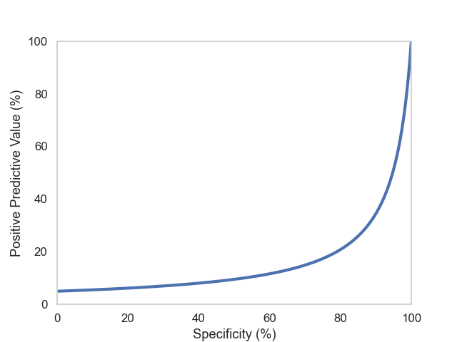 Convexity in Predictive Value & Why Your Tests Are Flaky.