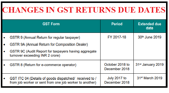 EXTENSION IN GST DUE DATES-HIGHLIGHTS OF THE 31st GST COUNCIL MEETING ...