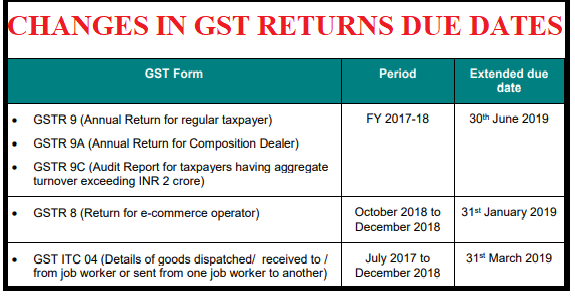 EXTENSION IN GST DUE DATES-HIGHLIGHTS OF THE 31st GST COUNCIL MEETING ...