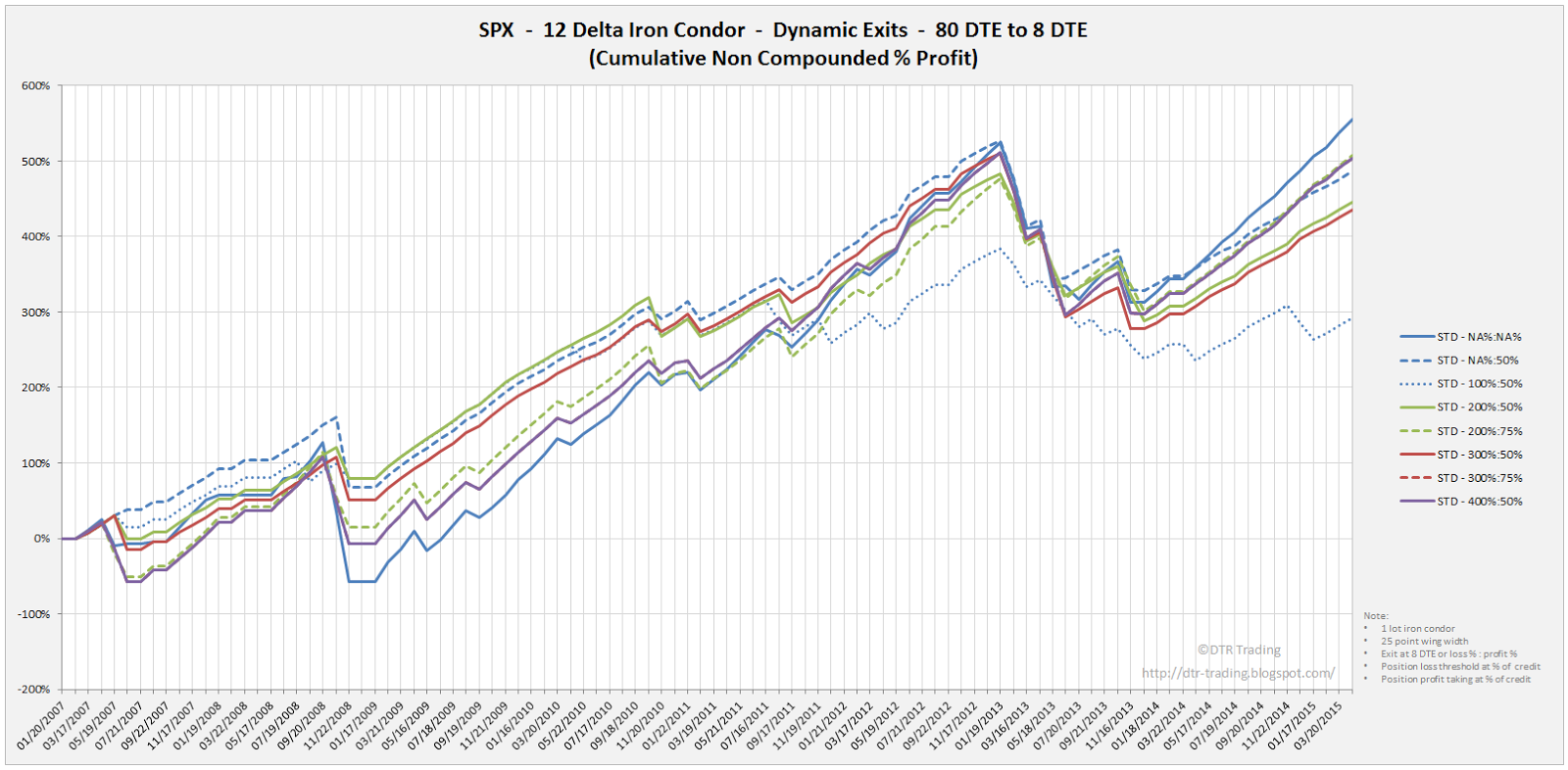 DTR Trading: SPX Iron Condor - High Loss Threshold - 80 DTE