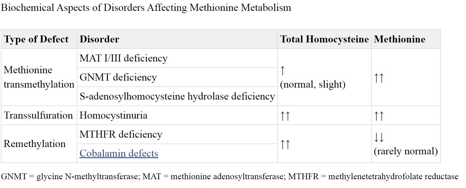 Metabolism of Cysteine & Methionine and Related Inborn Errors ...