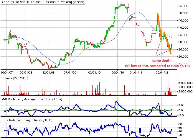 The Amazing Chart : Guide to Global Stock Market: 2012