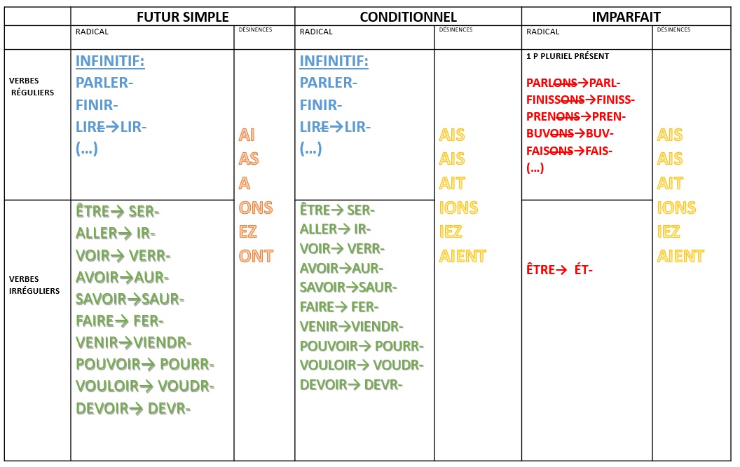 Le petit journal d'Elena: FUTUR SIMPLE / CONDITIONNEL/ IMPARFAIT