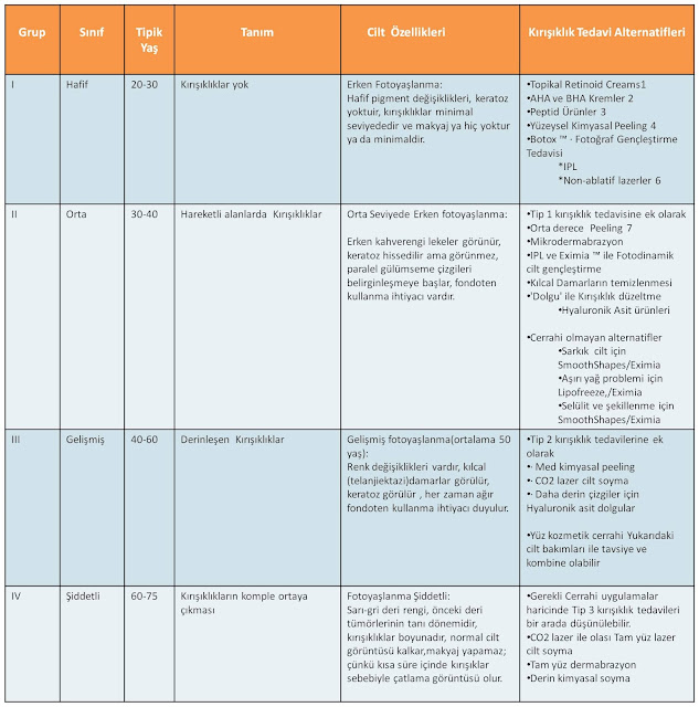 heraderma: Fotoyaşlanmanın Dr.Glogau Analizi ile Değerlendirilmesi