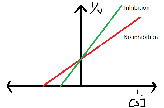 Year 11 Misadventures: Fundamental Enzyme Kinetics part 3: Attack of ... Year 11 Misadventures: Fundamental Enzyme Kinetics part 3: Attack of ...