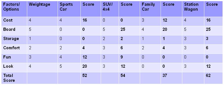 Art of Project Management: Decision Analysis and Resolution (DAR)