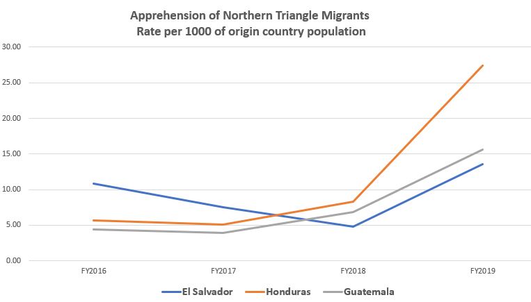 Migration stats from the Northern Triangle