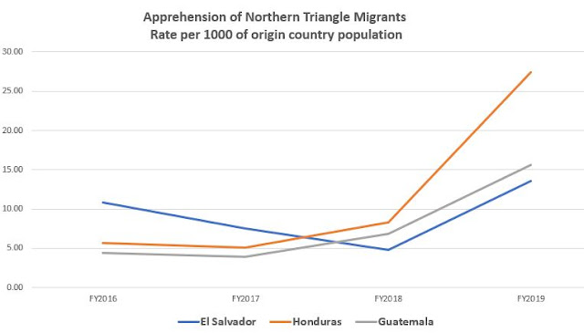 Migration stats from the Northern Triangle