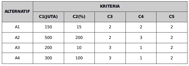 Pengertian Contoh Kasus dengan Metode Simple Additive Weighting (SAW ...