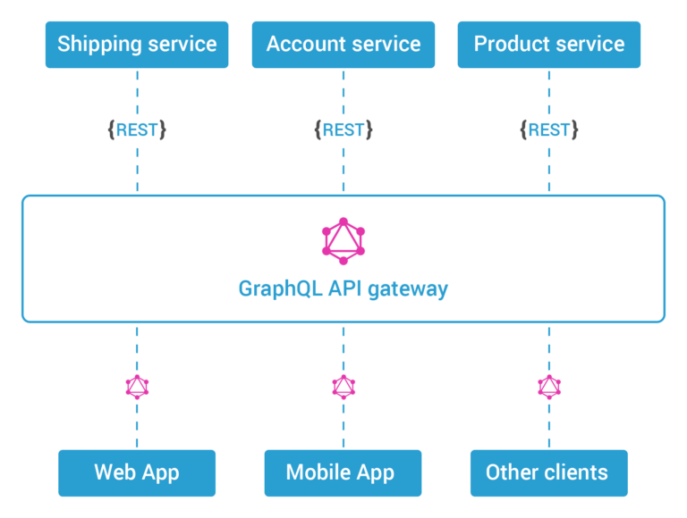 GraphQL and Microservices