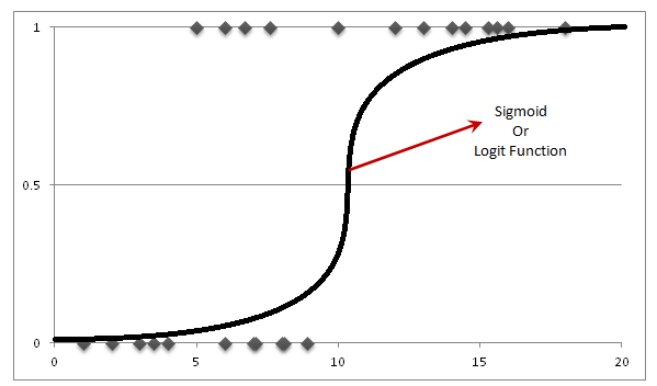 Data Science and Machine Learning