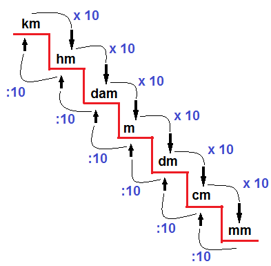 UNIDADES DE MEDIDAS (EF06MA24) - Comprimento - 6º Ano